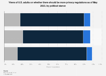 U.S. data privacy laws sufficiency by political stance 2023| Statista