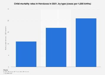 Child mortality rates by type Honduras 2021| Statista