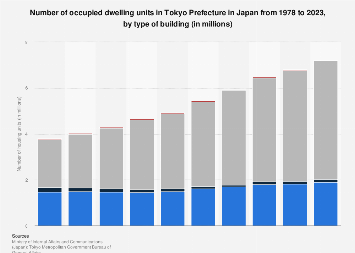 Japan: number of inhabited homes in Tokyo Metropolis by building type ...