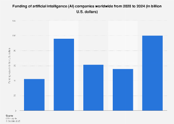 Worldwide: total funding of AI 2024| Statista