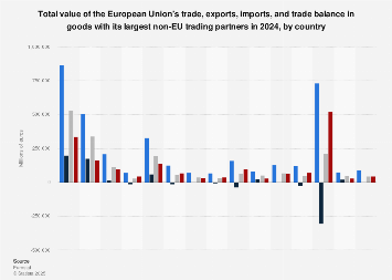 Total value of Extra-EU goods trade by country 2024| Statista