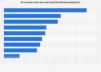 French women avoidance strategies 2022| Statista