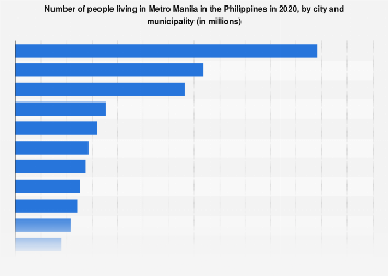 Philippines: population in NCR by city | Statista