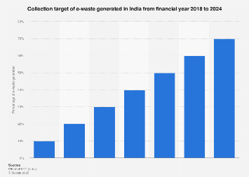 India: collection target of e-waste generated 2024| Statista