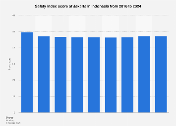 Indonesia: safety index Jakarta 2024| Statista