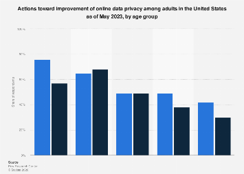 U.S. digital privacy actions by age 2023| Statista