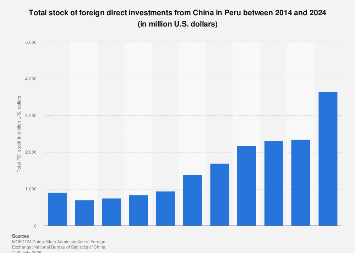 China: outward FDI stock in Peru 2024| Statista