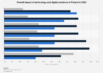 Poland: Overall impact of technology and digital solutions 2024| Statista
