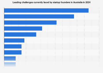 Australia: leading challenges for startup founders 2024| Statista
