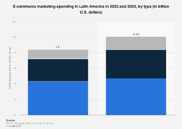 Latin America: ecommerce marketing spend 2022-2025| Statista