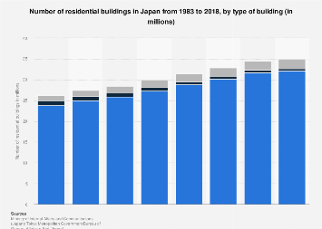 Japan: number of residential buildings by building type| Statista