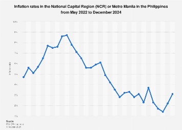 Philippines: monthly inflation rate Metro Manila 2024| Statista