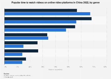 China: scenarios of streaming videos by genre 2022| Statista
