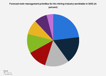 Main priorities for mining global industry 2025| Statista