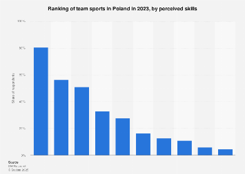 Poland: Ranking of team sports by skills 2023| Statista