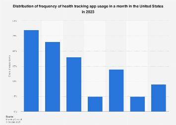 Frequency of mhealth use in the U.S. 2023| Statista
