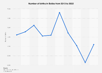 Births number Belize 2022| Statista