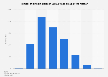 Births by age of the mother Belize 2022 | Statista