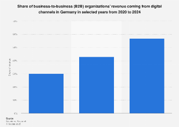 B2B revenue share from digital channels Germany| Statista