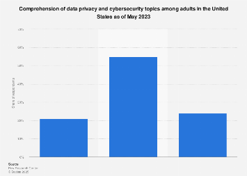 U.S. data privacy and cybersecurity awareness 2023| Statista