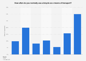 Bicycle use frequency Germany 2022| Statista