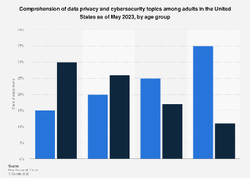 U.S. data privacy and cybersecurity awareness by age 2023| Statista