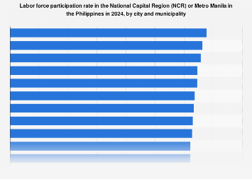 Philippines: labor force participation rate NCR by city 2024| Statista