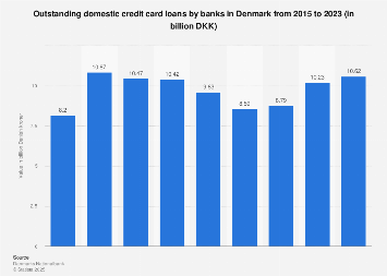 Credit card loans in Denmark 2023 | Statista