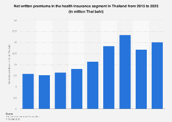 Thailand: net written premiums in health insurance 2023| Statista