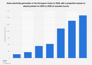 EU solar power generation 2050| Statista