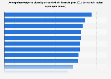 India: average paddy harvest prices by state 2022| Statista