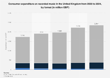 Consumer expenditure on recorded music UK| Statista