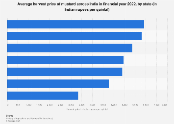 India: average mustard harvest prices by state 2022| Statista