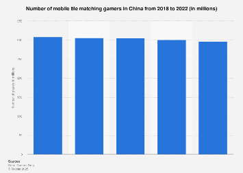 China: mobile tile matching game user size | Statista