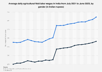 India: average field labor wages by gender 2022 | Statista