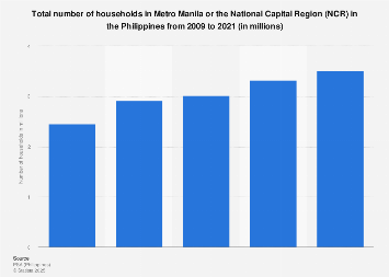 Philippines: household population NCR | Statista