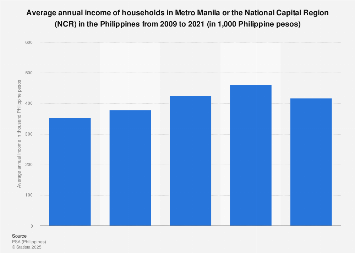 Philippines: average annual income NCR | Statista