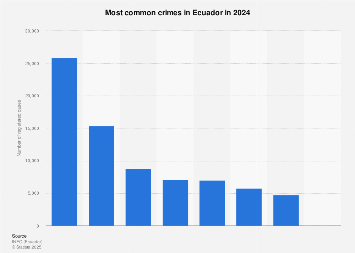 Most common crimes in Ecuador 2024| Statista