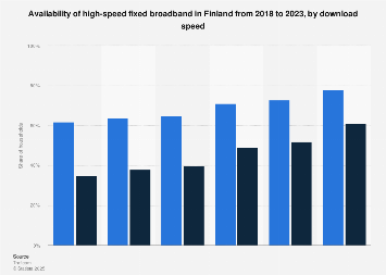 Finland: availability of high-speed fixed broadband by download speed ...