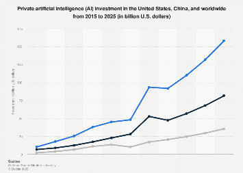 Private AI investment by region 2025| Statista