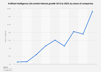 Worldwide; AI market interest 2023| Statista