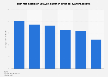 Birth rate by district Belize 2022| Statista