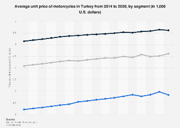 Turkey: average motorcycles prices, by segments 2029| Statista
