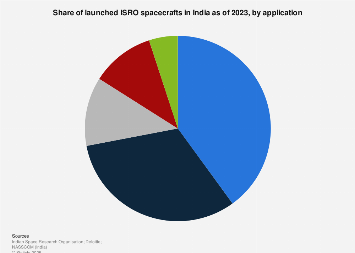 India: share of launched ISRO spacecrafts by application 2023| Statista