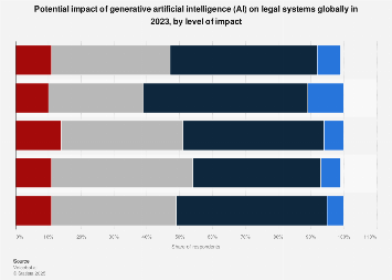 Worldwide: impact of generative AI in law 2023| Statista