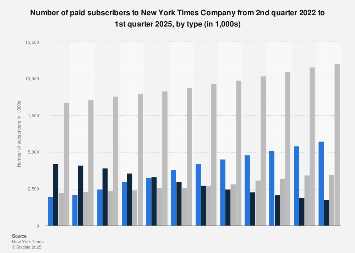 New York Times digital subscribers by type 2025| Statista