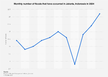 Indonesia: monthly number of floods Jakarta 2024| Statista