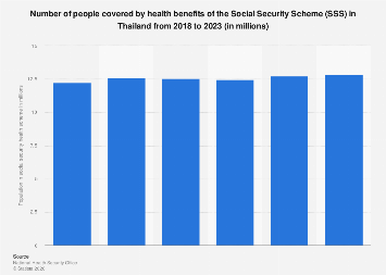 Thailand: population in social security health scheme 2023| Statista