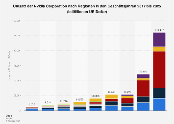Nvidia - Umsatz nach Region 2025| Statista