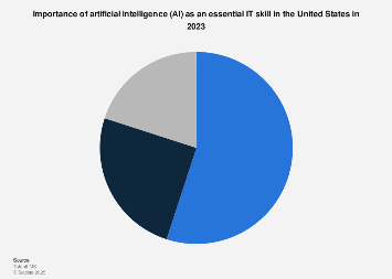 Importance of AI as an essential IT skill U.S. 2023| Statista
